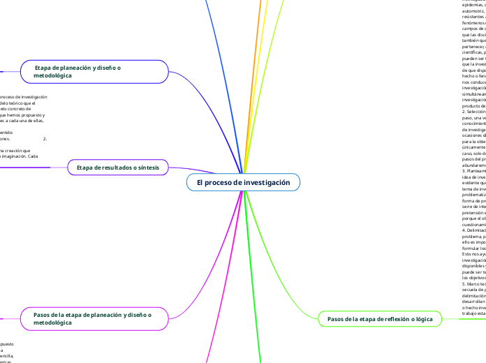 El proceso de investigación - Mind Map